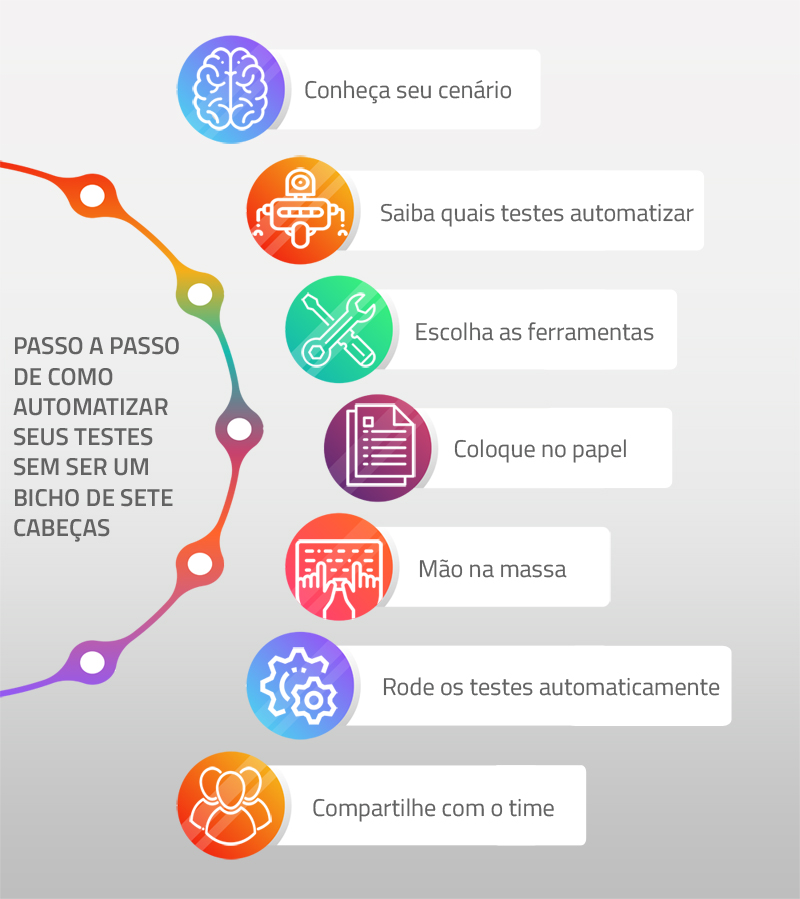 Automação Zero to Hero - Saiba como começar a automatizar seus testes ...